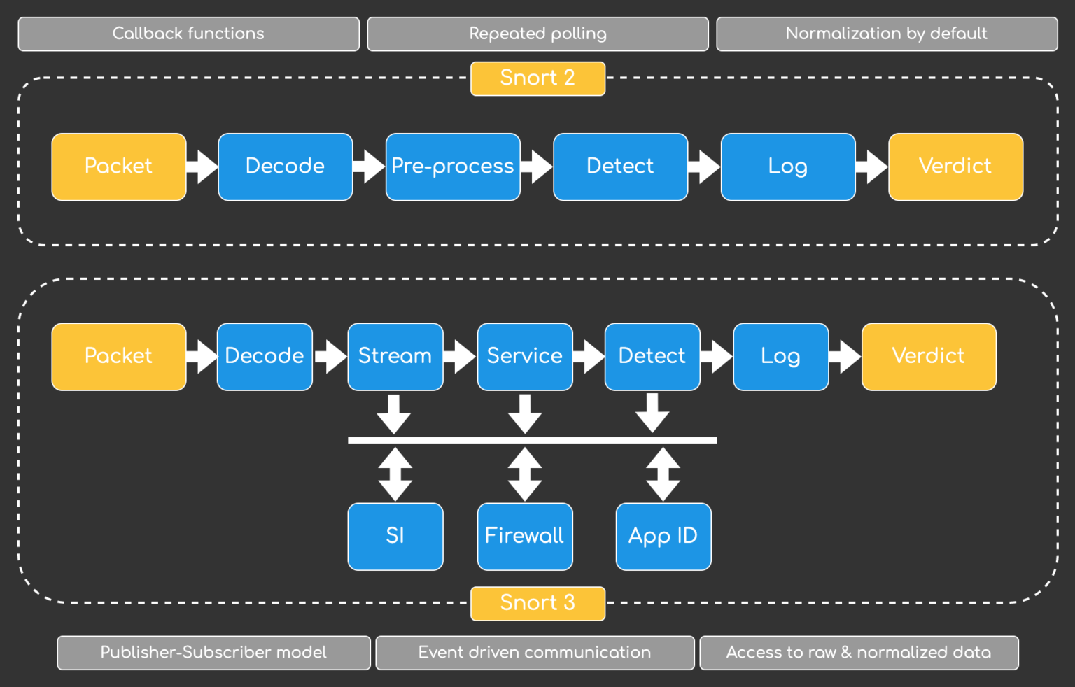 Snort 3 Deep Dive - The Future of Cisco Firepower - Dependency Hell